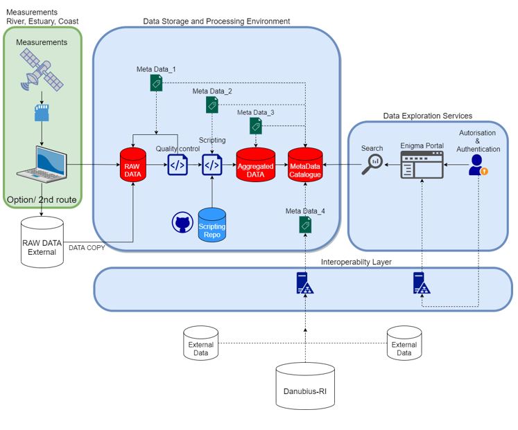 Delta-ENIGMA | Work Package 7 “ICT”